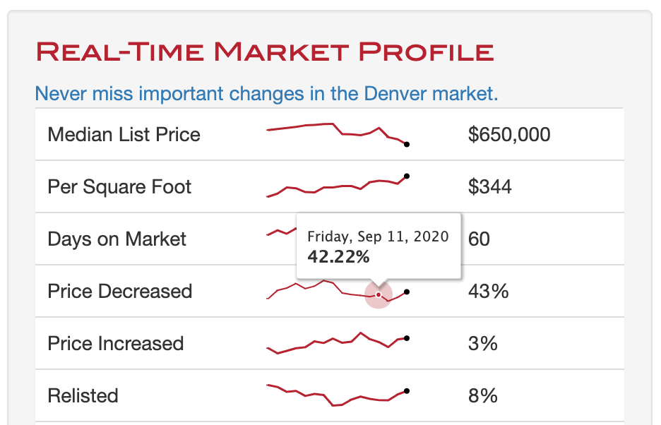 Price Increases & Decreases in Real Estate: What to Look For